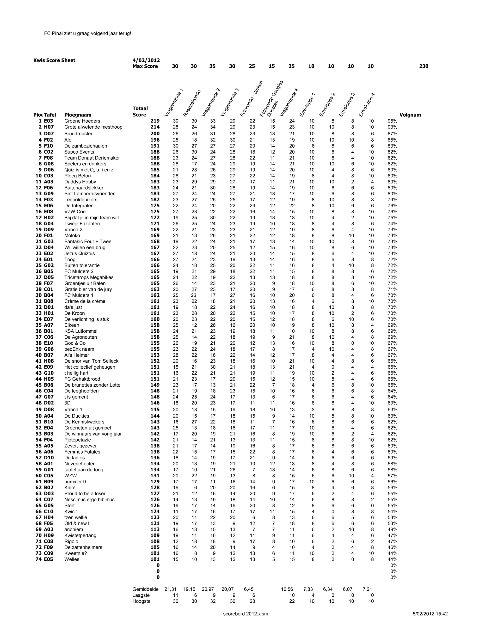 Klapkwis scorebord 2012 | PDF