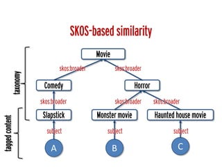 SKOS: Building taxonomies with minimum ontological commitment | PDF