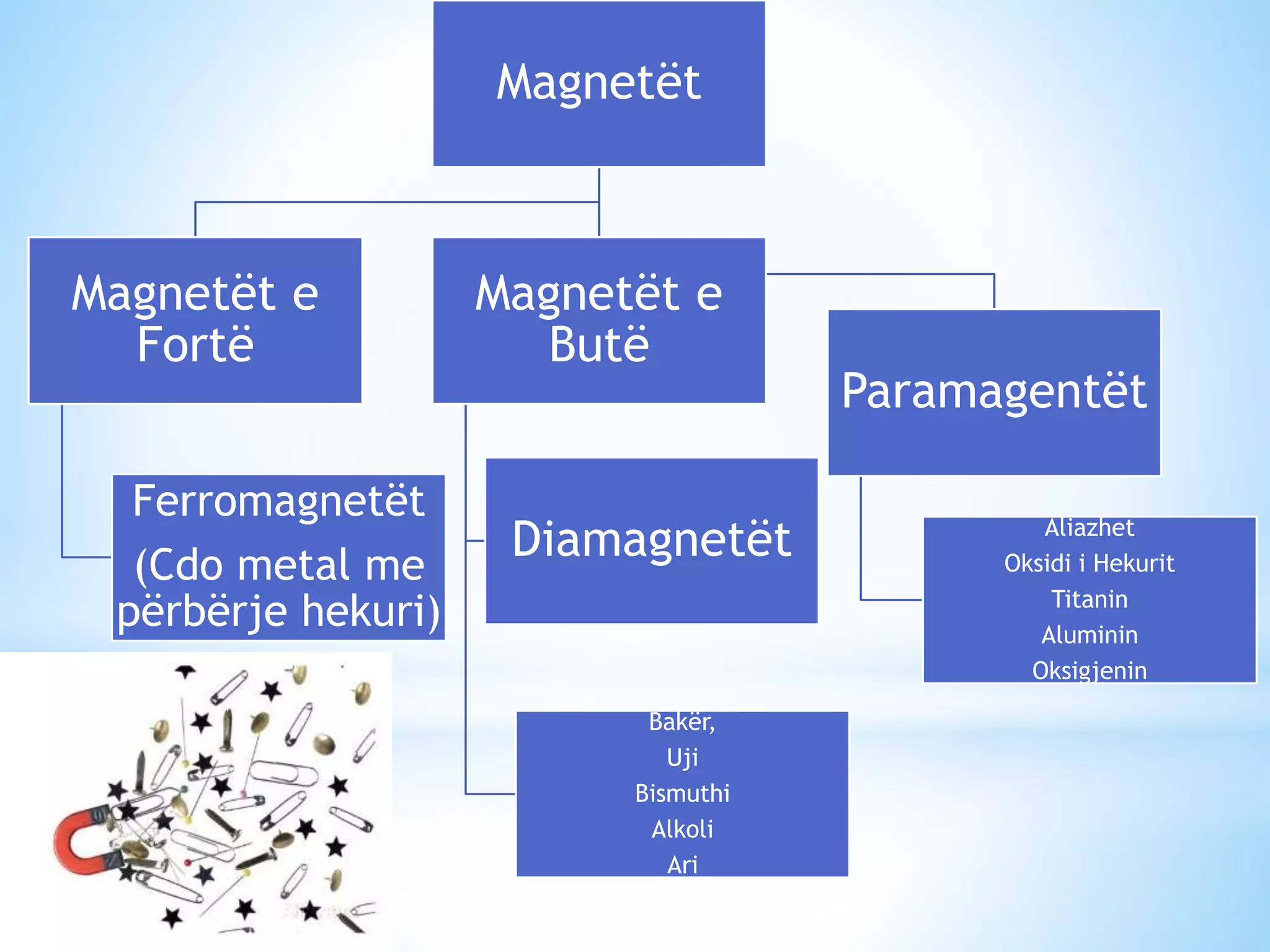 Magnetet dhe Fusha Magnetike - Klasa VIII | PPTX