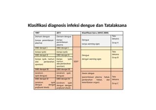 Klasifikasi Dan Tatalaksana Dengue Anak Sesuai PNPK.pptx