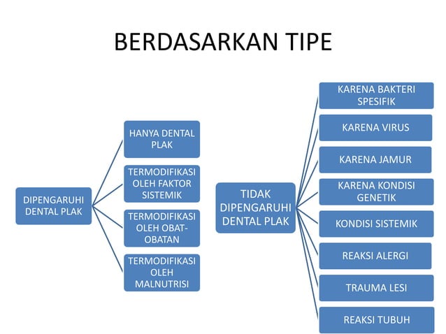 gingivitis classification | PPTX