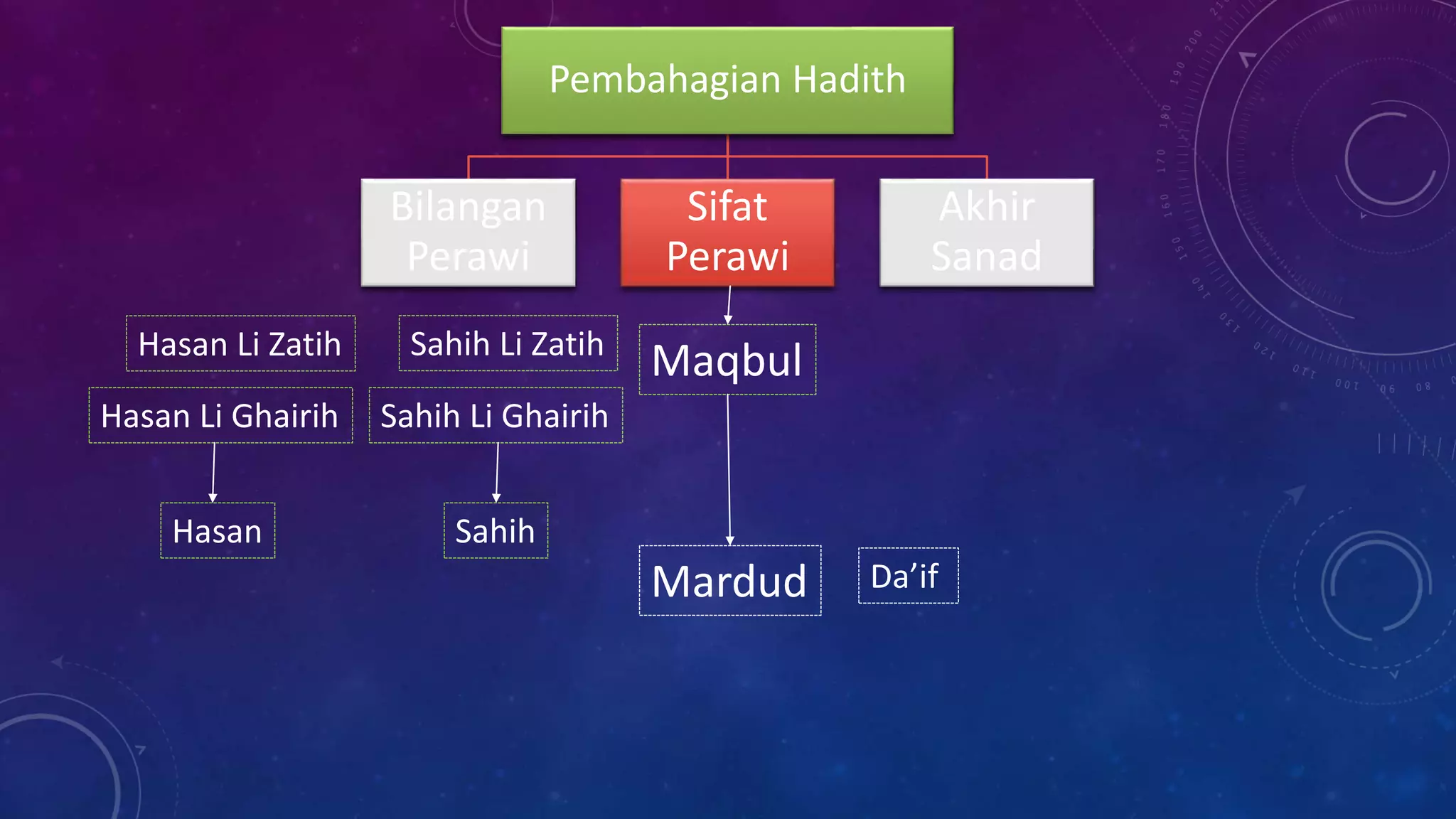 Klasifikasi Hadis | PDF
