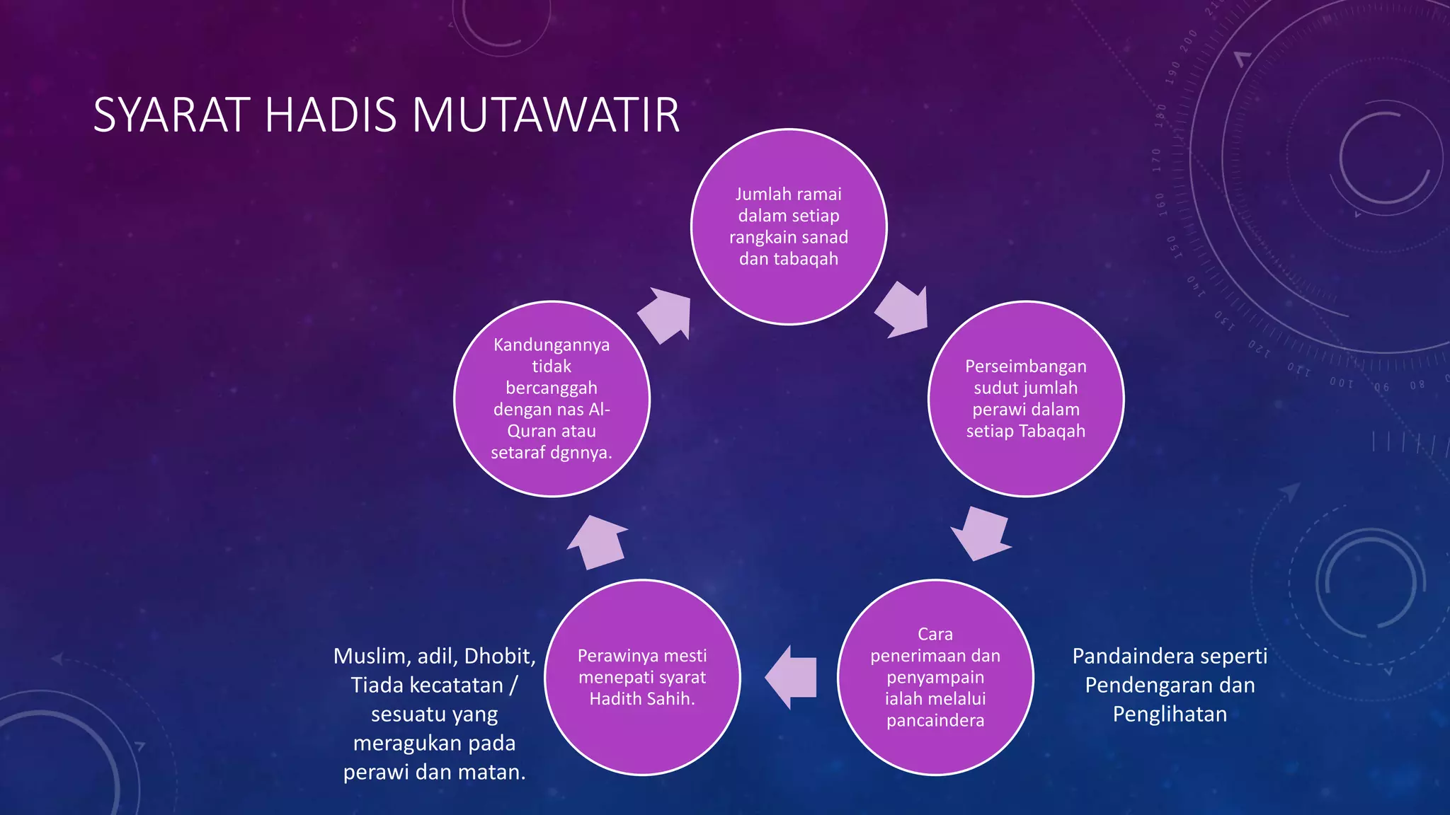 Ulum Hadis: Klasifikasi Hadis | PPTX
