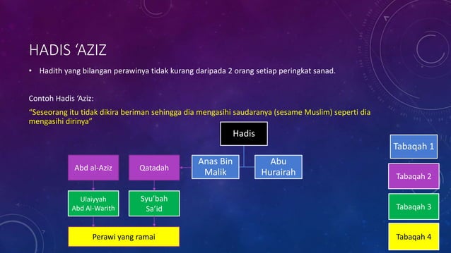 Ulum Hadis: Klasifikasi Hadis | PPTX