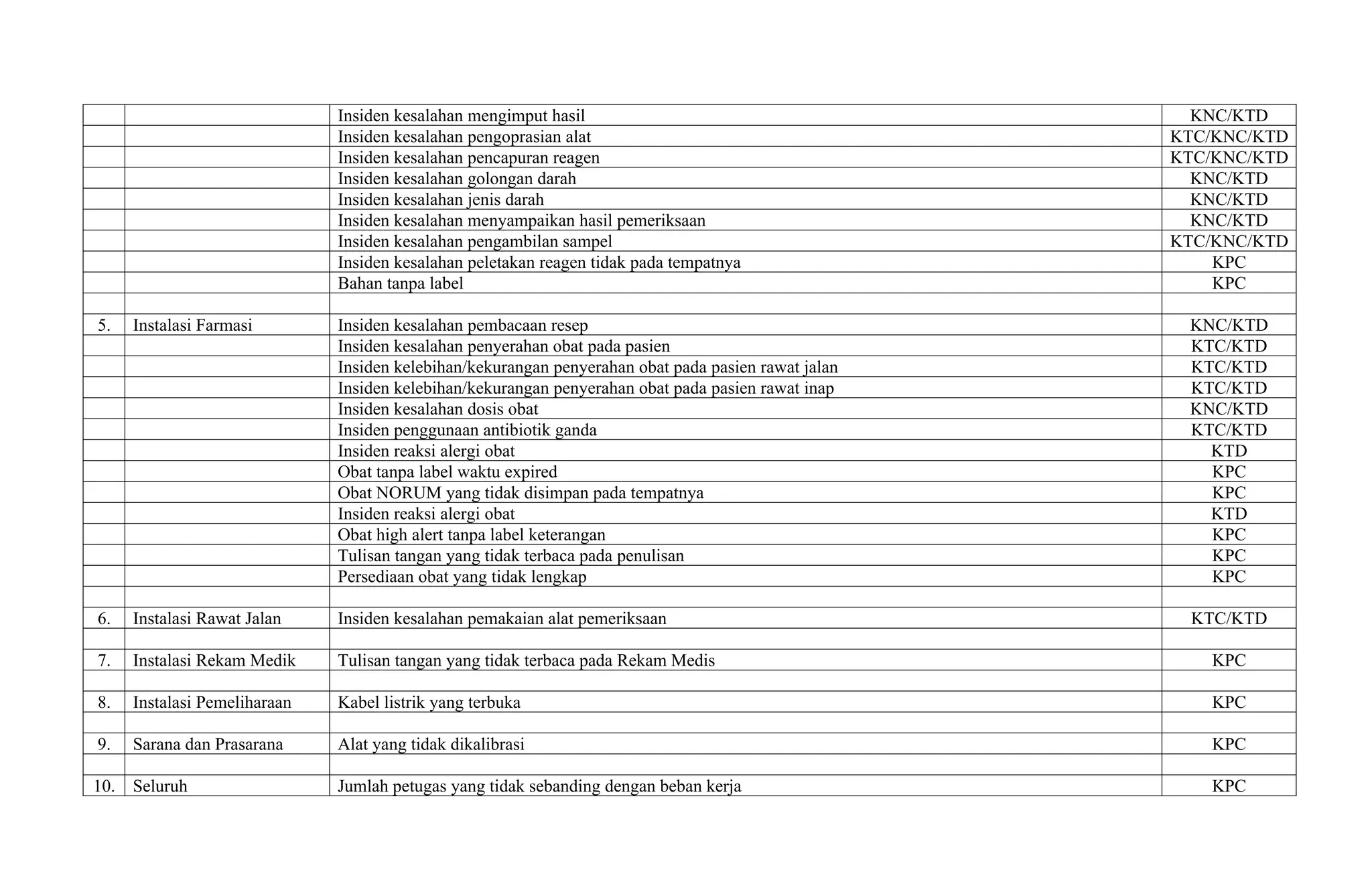 KLASIFIKASI INSIDEN KTD akreditasi .docx