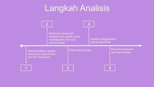 Klasifikasi kualitas white wine dengan machine learning ppt | PPT