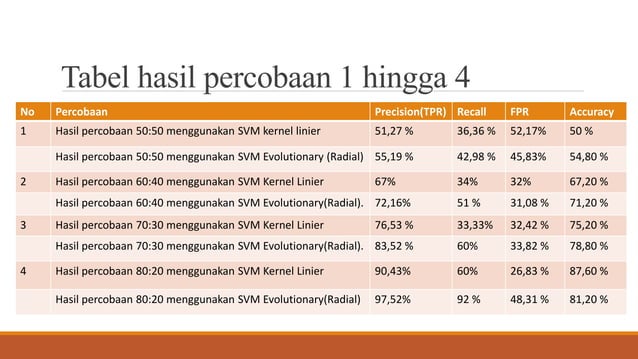 Klasifikasi Malware Trojan Ransomware Dengan Algoritma Support Vector Machine (SVM) | PPT | Free ...