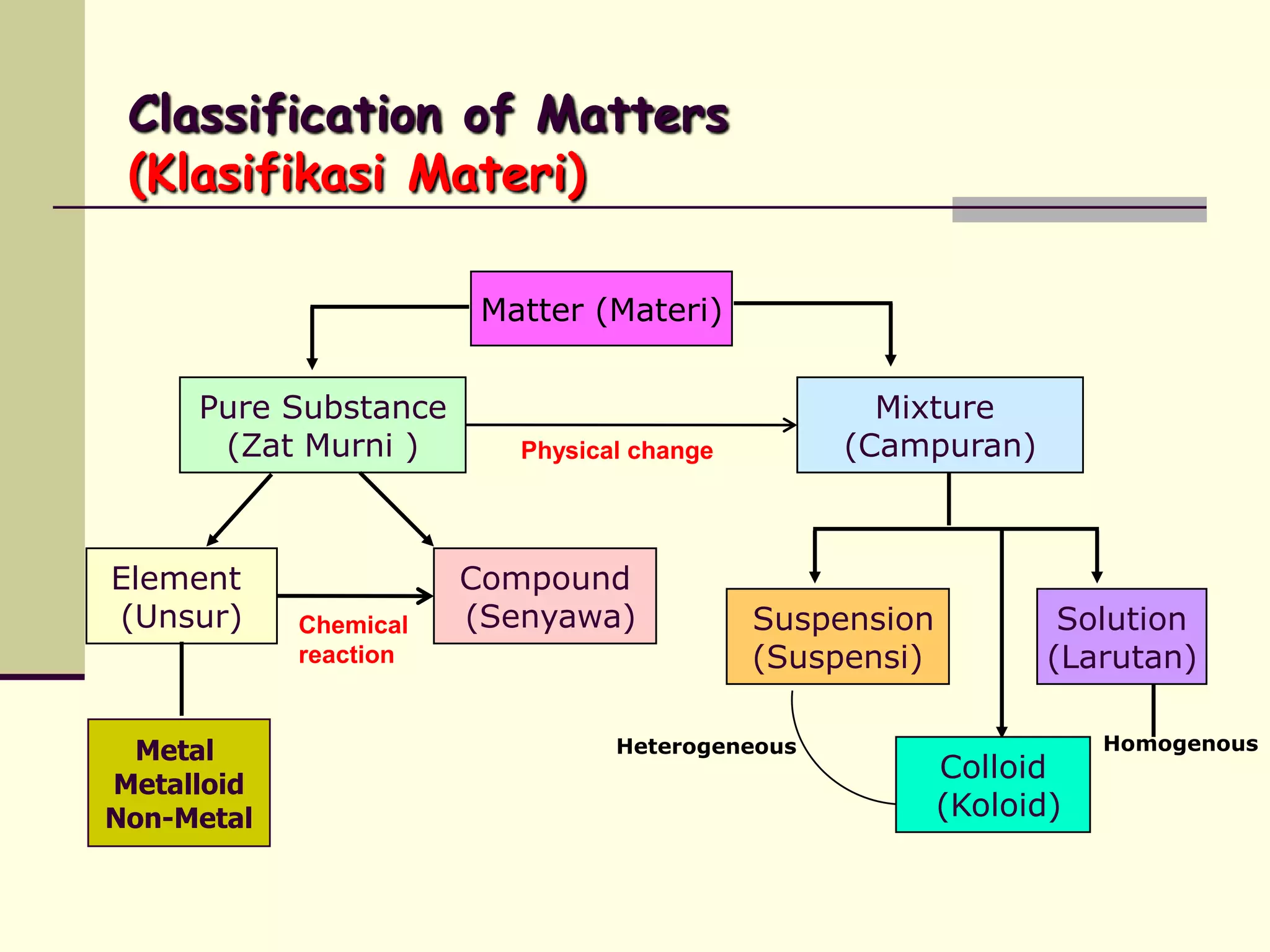 Klasifikasi materi | PPSX