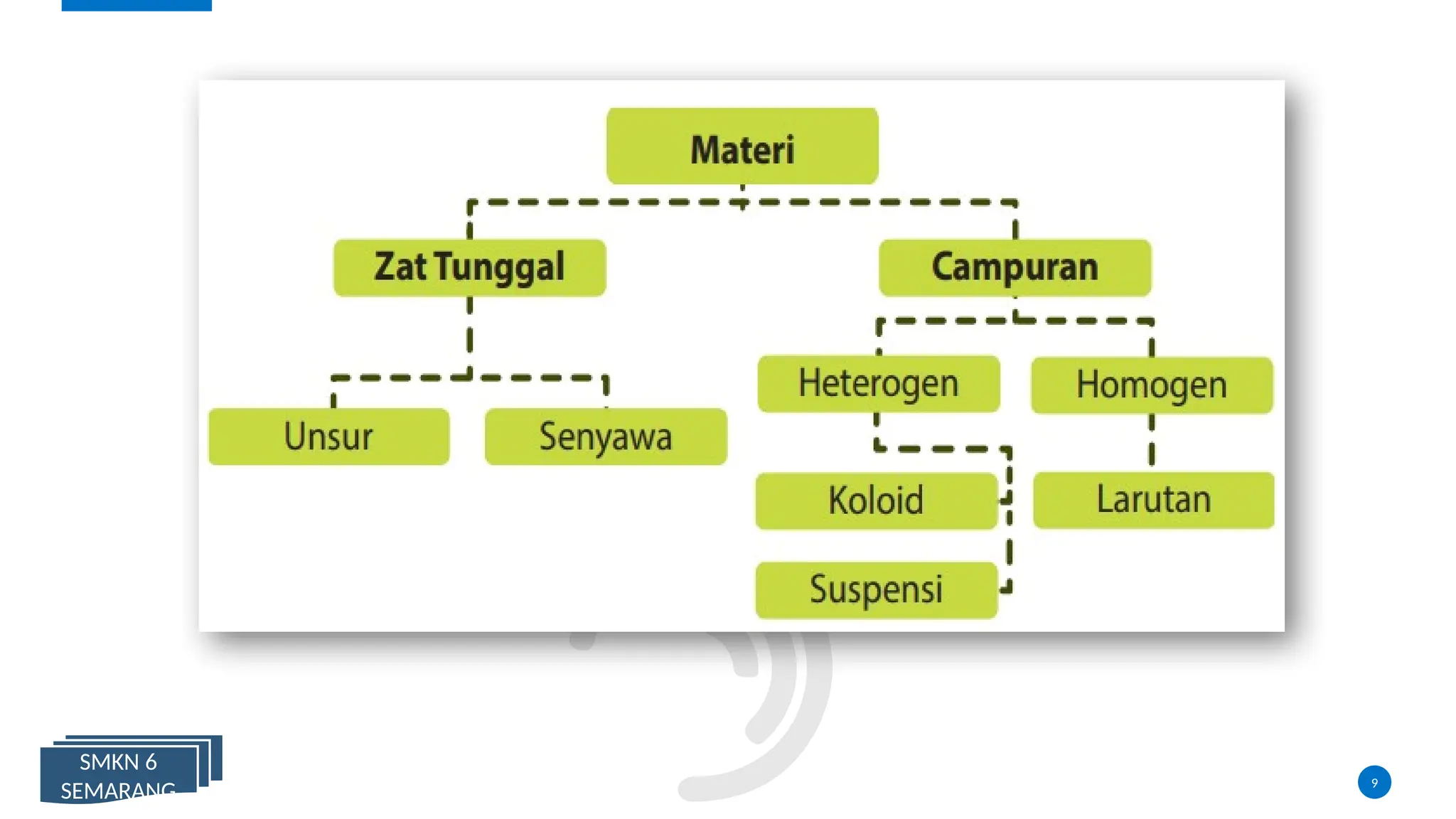 KLASIFIKASI MATERI PROYEK IPAS KELAS X.pptx