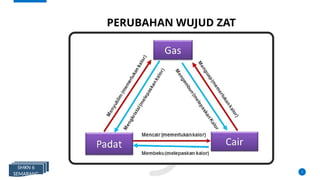 KLASIFIKASI MATERI PROYEK IPAS KELAS X.pptx