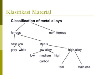 Klasifikasi Material industri; logam dan paduan | PPT
