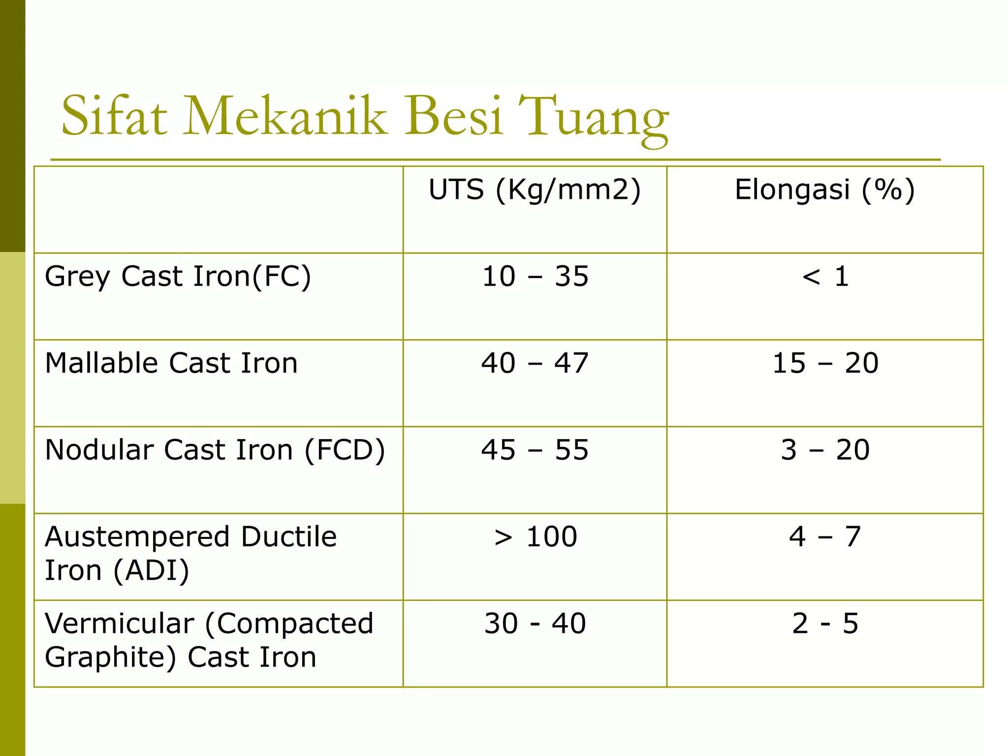 klasifikasi material cast iron.ppt | Chemistry | Science