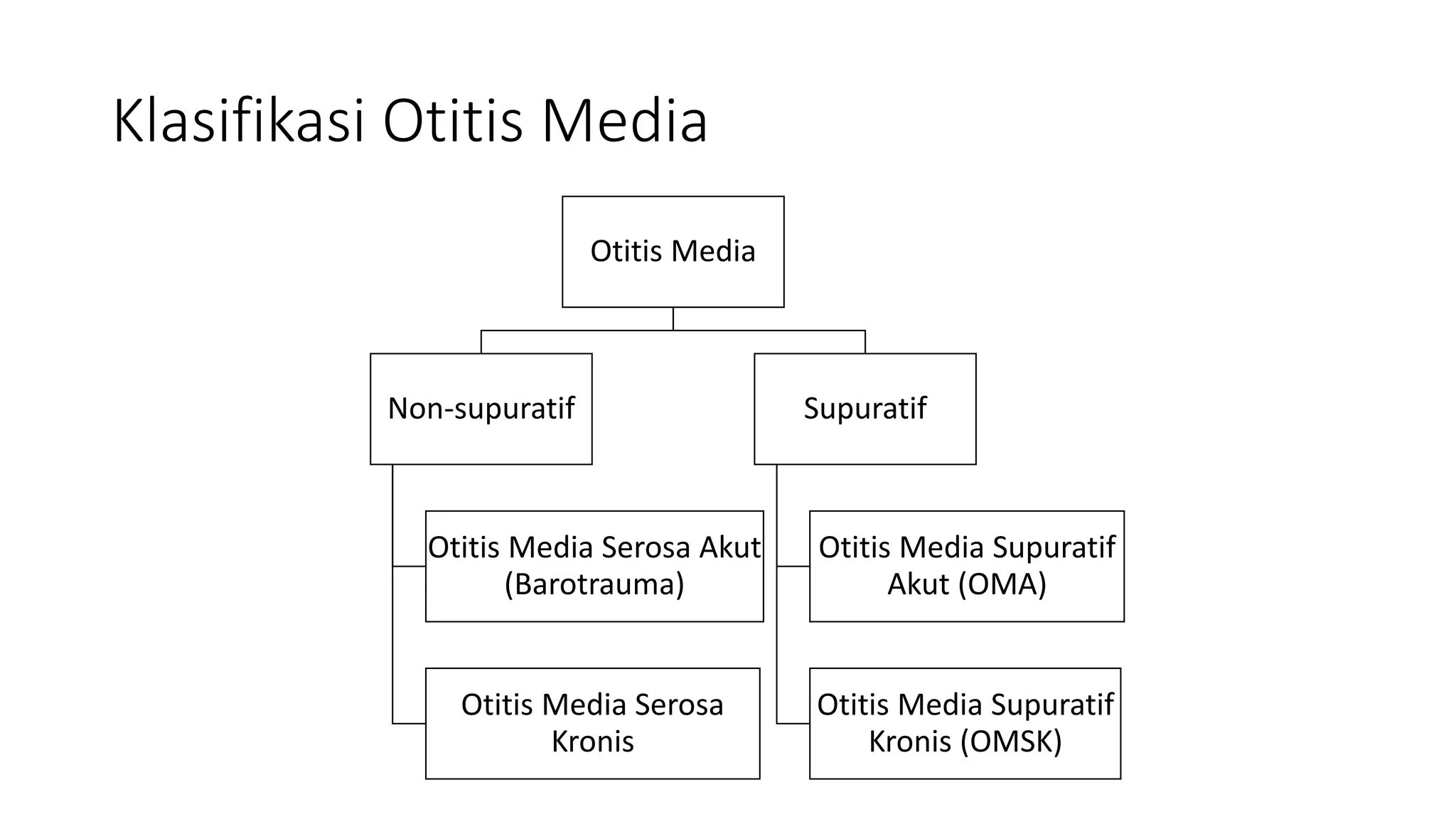 Klasifikasi otitis media | PPTX