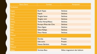Klasifikasi serat teknolofi pengolahan serat.pptx