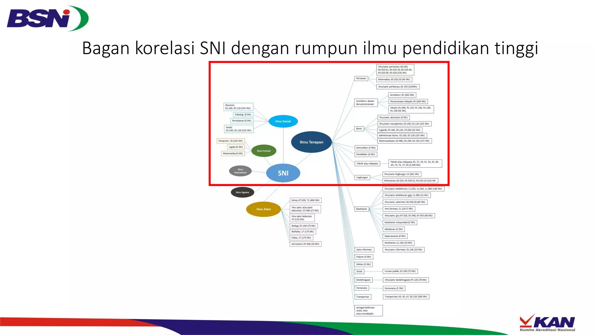 Klasifikasi SNI Berdasarkan Rumpun Ilmu Pendidikan Tinggi dalam Rangka ...