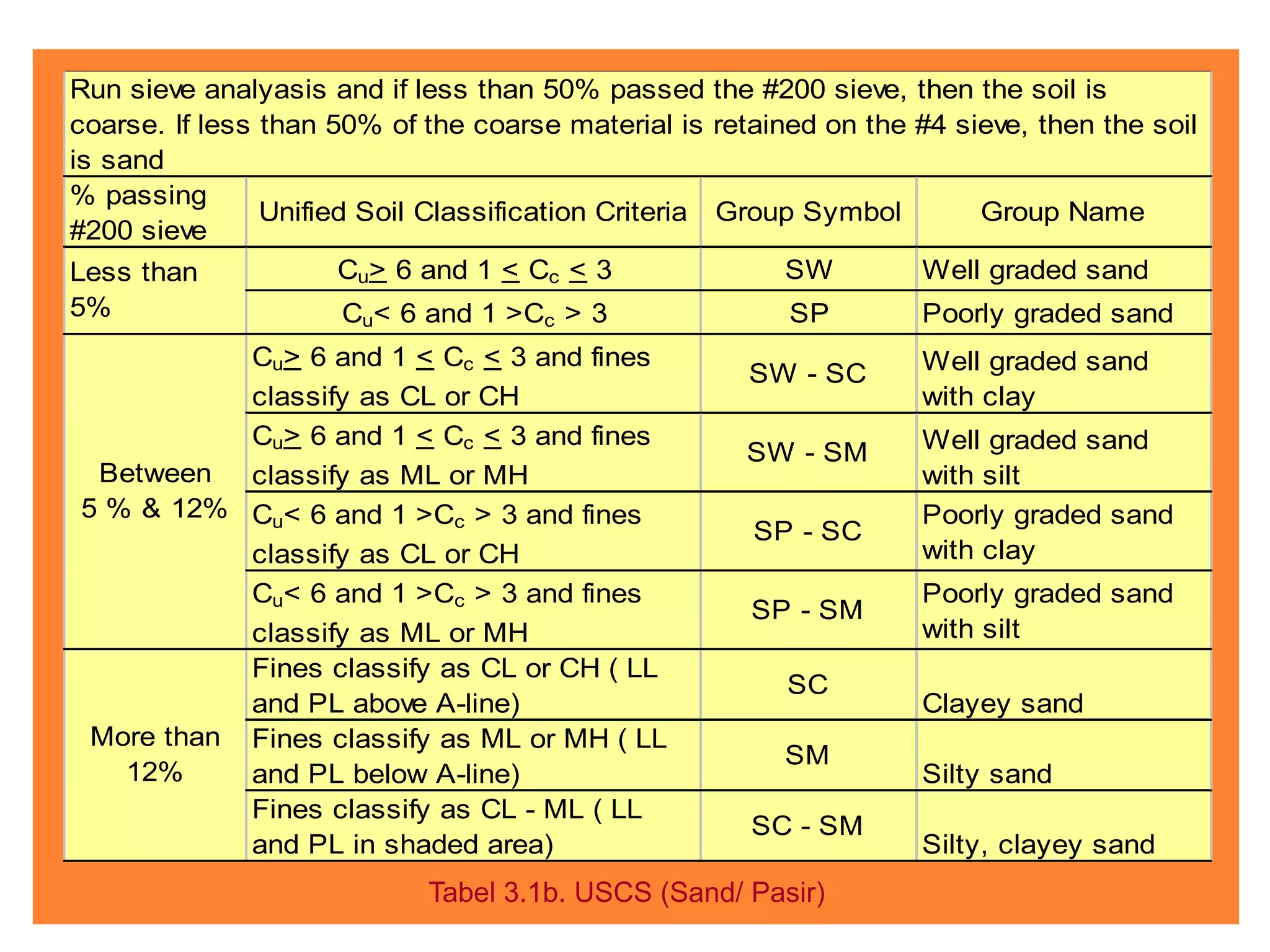 Klasifikasi Tanah.pptx