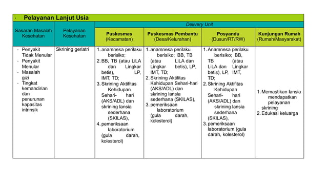 Klaster 3 Pelayanan Kesehatan Uspro dan Lansia ilp.pptx