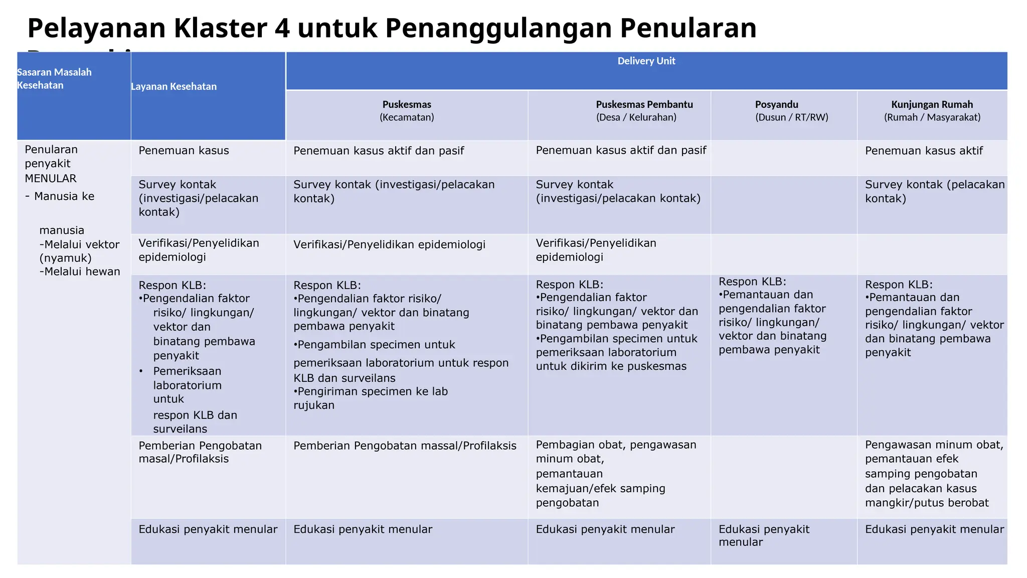 KLASTER 4 P2P penanggulangan penyakit menular.ppt