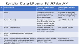 Klaster Integrasi Layanan Primer (ILP) di puskesmas terdiri dari lima klaster 2.pdf