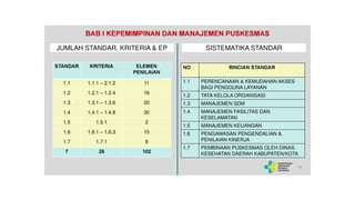 Klaster Integrasi Layanan Primer (ILP) di puskesmas terdiri dari lima ...