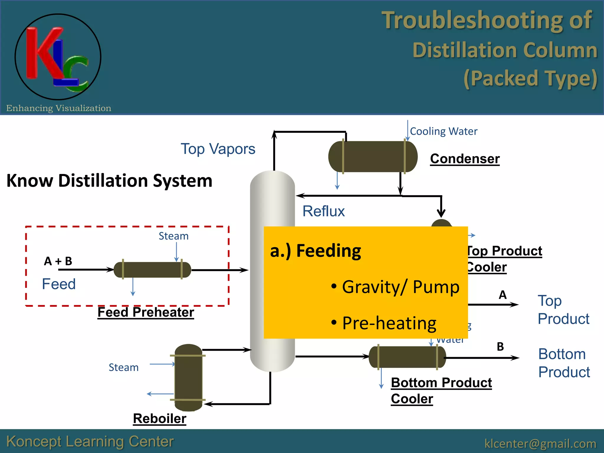 Troubleshooting of Packed Distillation Column | PPSX