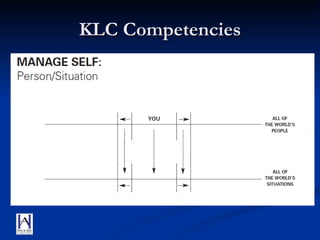 KLC Leadership Competencies | PPT