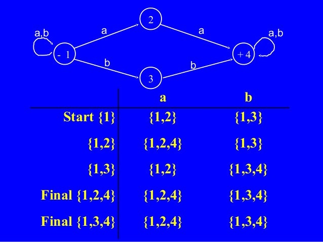 Kleenes Theorem 