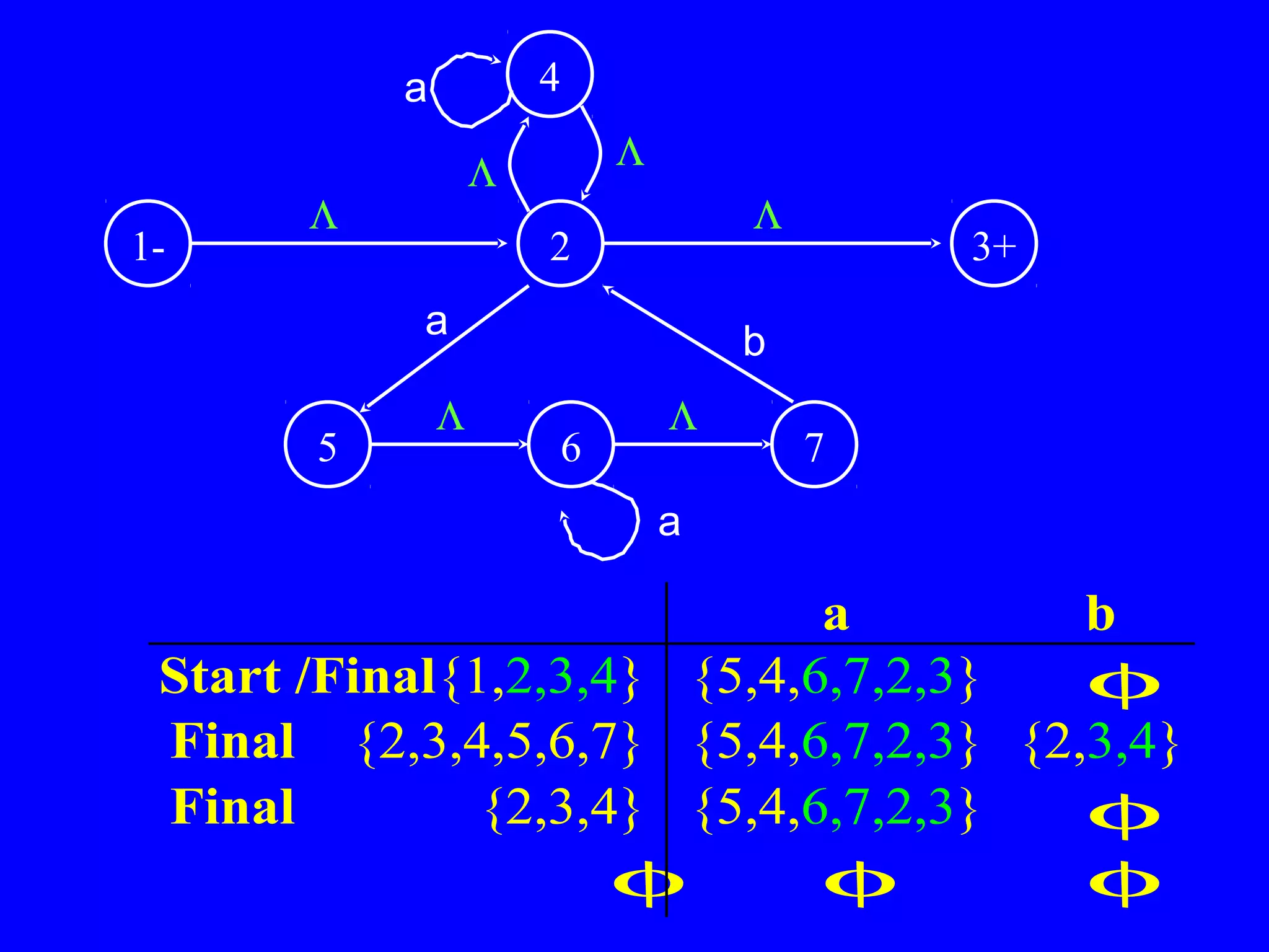Kleene's theorem | PPT