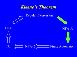 Kleene's theorem | PPT