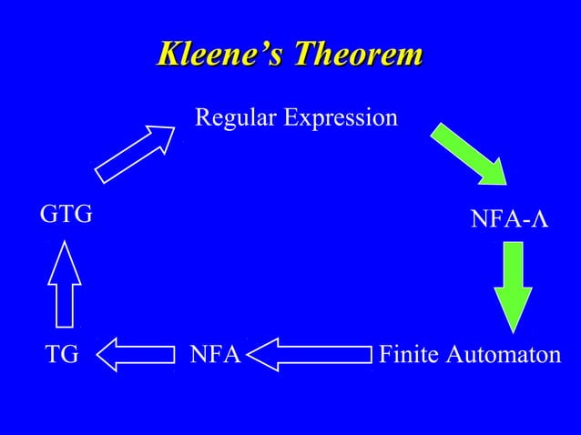 Kleene's theorem | PPT