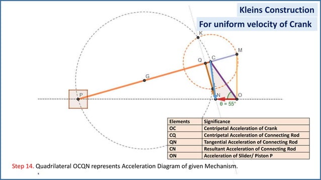 Kleins construction _step by step | PPTX