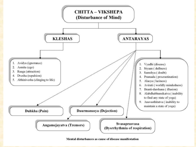 Kriya Yoga as therapeutic tool to manage Klesha induced stress | PPTX
