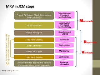 The Implementation of the Market Based Mechanism in Indonesia, a JCM ...
