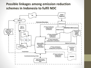 The Implementation of the Market Based Mechanism in Indonesia, a JCM ...