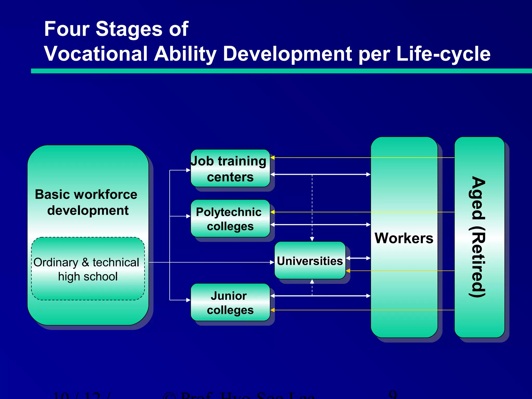 RESAP model: Regional Human Resources Development Strategies for ...