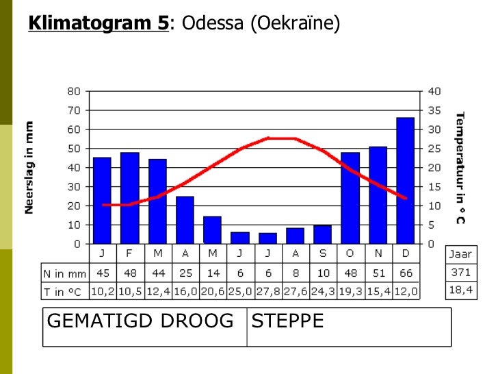 Klimatogram Rome Het Weer In Valencia | Bekijk Het Weer In Valencia