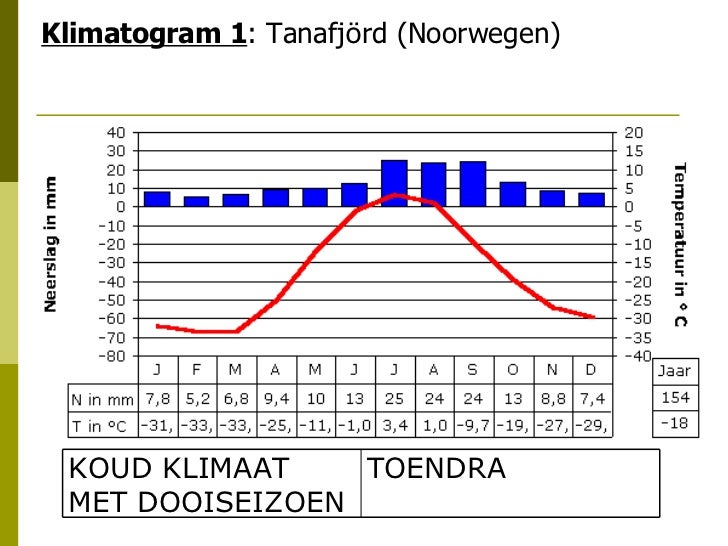 Klimaat En Vegetatie