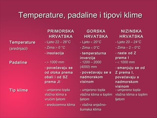 Klima, biljni pokrov i ekološki problemi Hrvatske | ODP