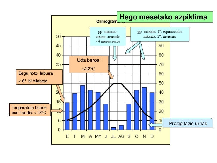 Klimogramen analisia