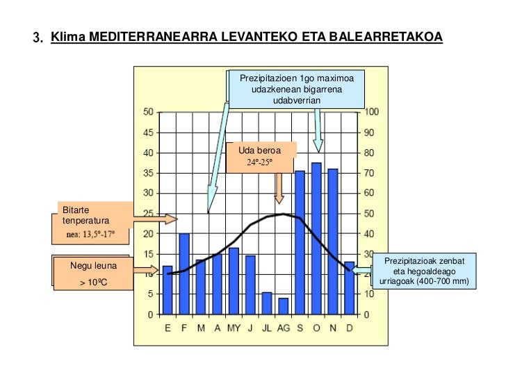 Klimogramen analisia