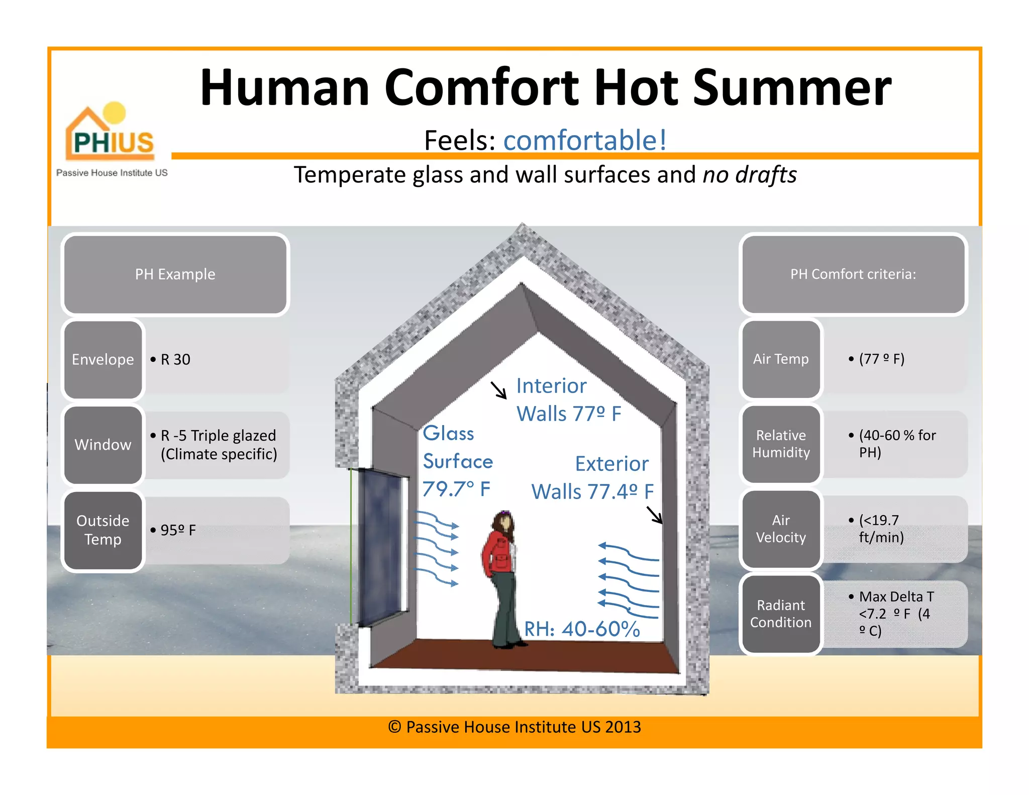 Passive House Principles for Hot Humid Climates | PDF