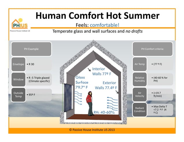 Passive House Principles for Hot Humid Climates | PDF