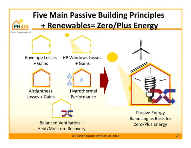Passive House Principles for Hot Humid Climates | PDF