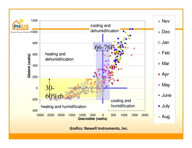 Passive House Principles for Hot Humid Climates | PDF
