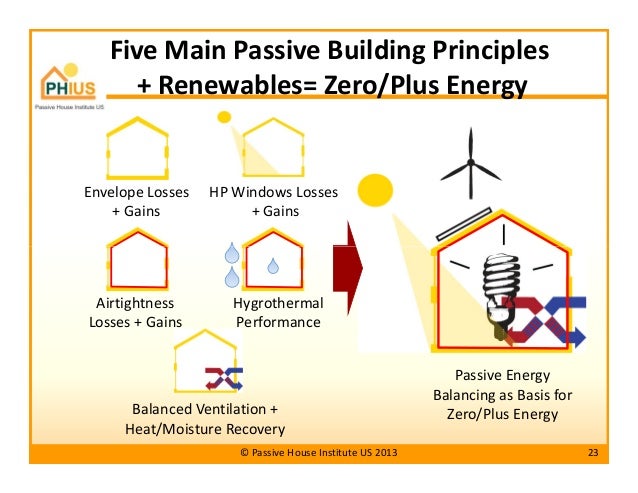 Passive House Principles