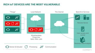 Next Generation Embedded Systems Security for IOT: Powered by Kaspersky | PPT