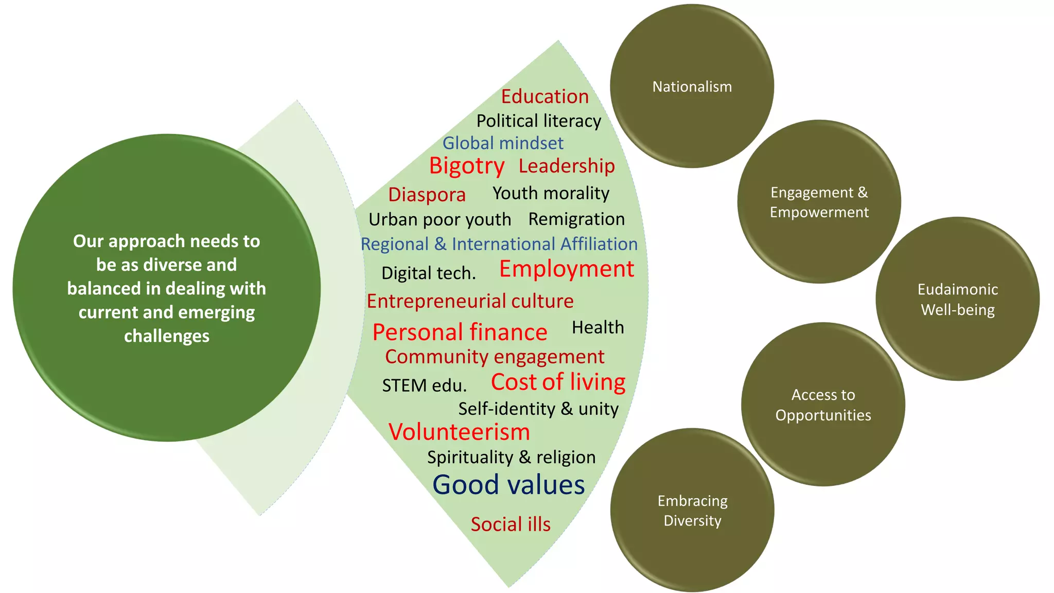 Malaysian Youth Beyond 2020 | PDF