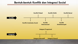 konflik dan integrasi masyarakat sosial budaya kelompok 10.pptx