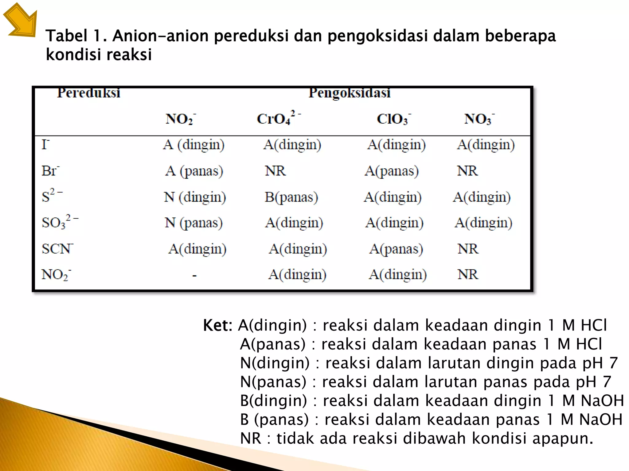 Reaksi-Reaksi Identifikasi Anion | PPTX