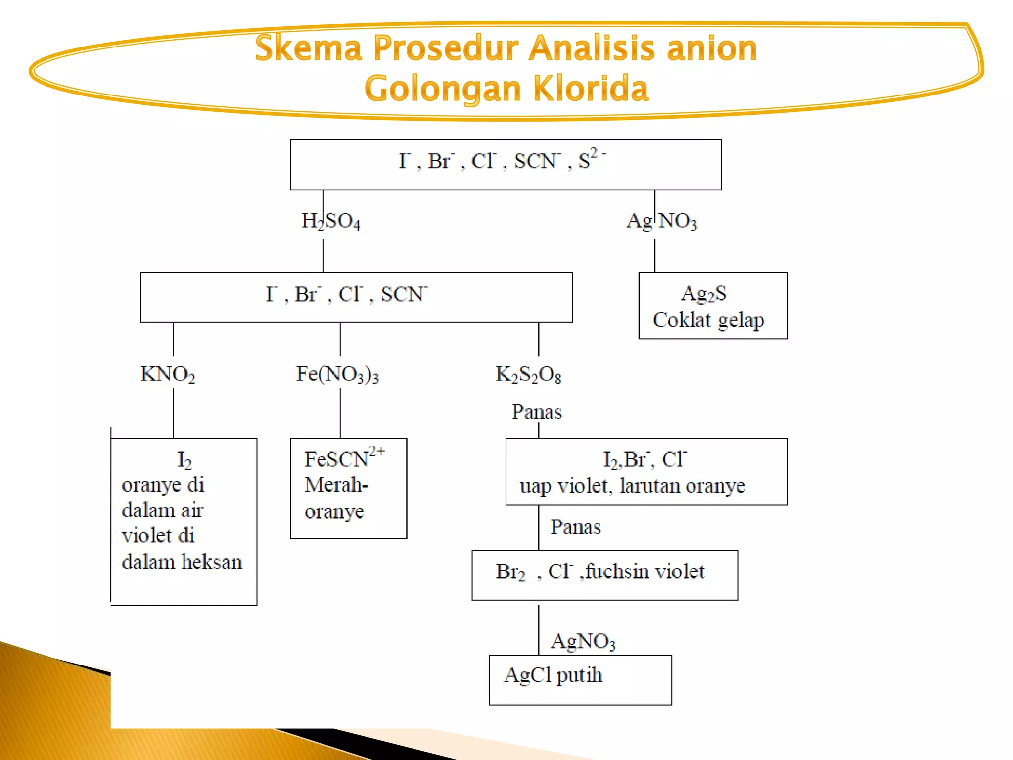 Reaksi-Reaksi Identifikasi Anion | PPTX